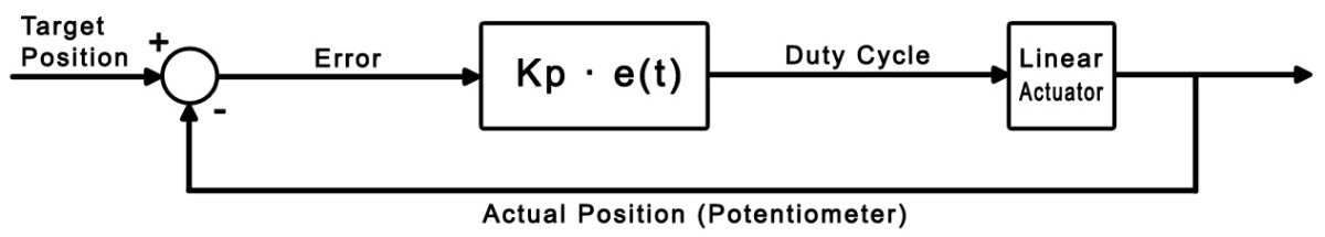 Linear Actuator - PID Control - Phidgets