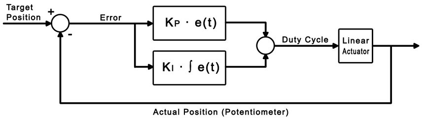 Linear Actuator - PID Control - Phidgets