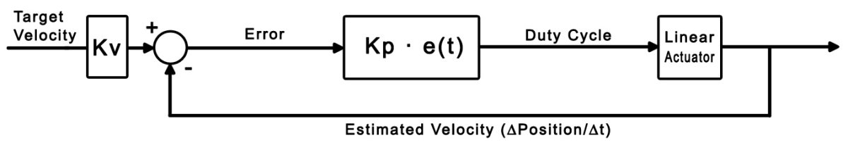 Linear Actuator - Velocity Control - Phidgets
