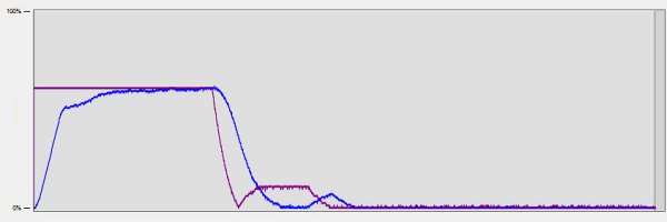 Linear Actuator - Velocity Control - Phidgets