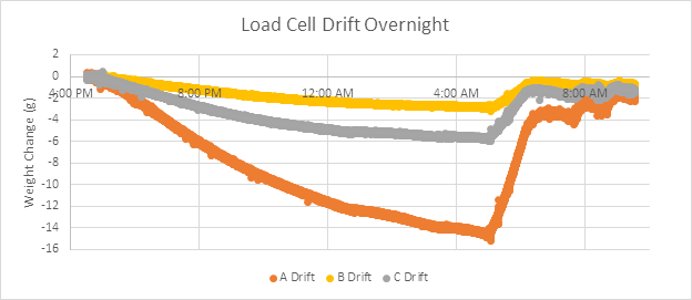 Load Cell Correction - Phidgets