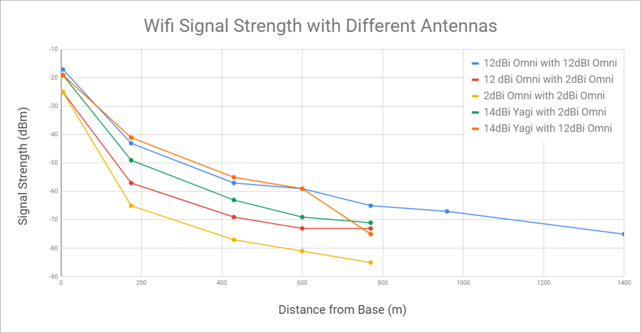Long Range Wi-Fi - Phidgets