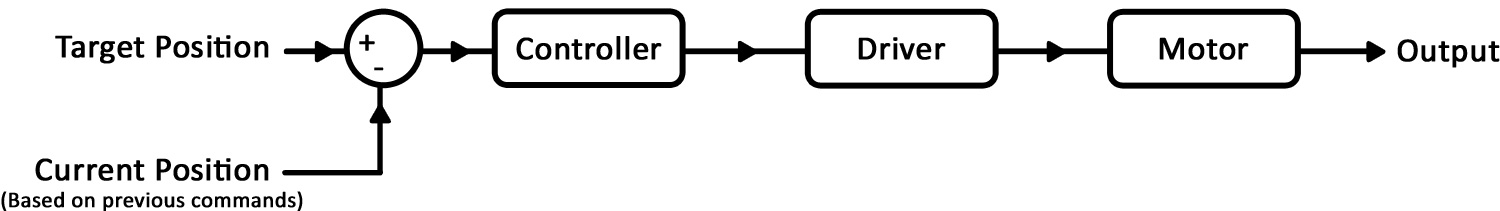 Steppers with Encoders: When Open-loop Control Is Not Enough - Phidgets