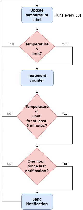 Remote Temperature Monitoring - Phidgets