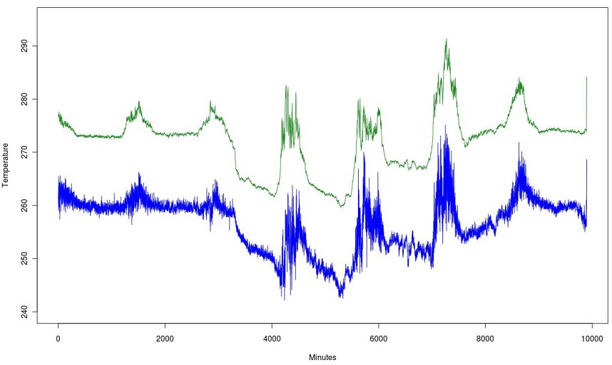Weather Station with Phidgets - Phidgets