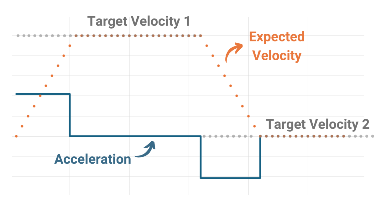 Velocity Controller Tuning Guide - Phidgets Support