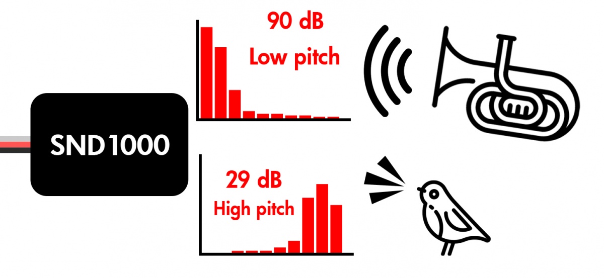 Sound Phidget - SND1000_0 - Phidgets