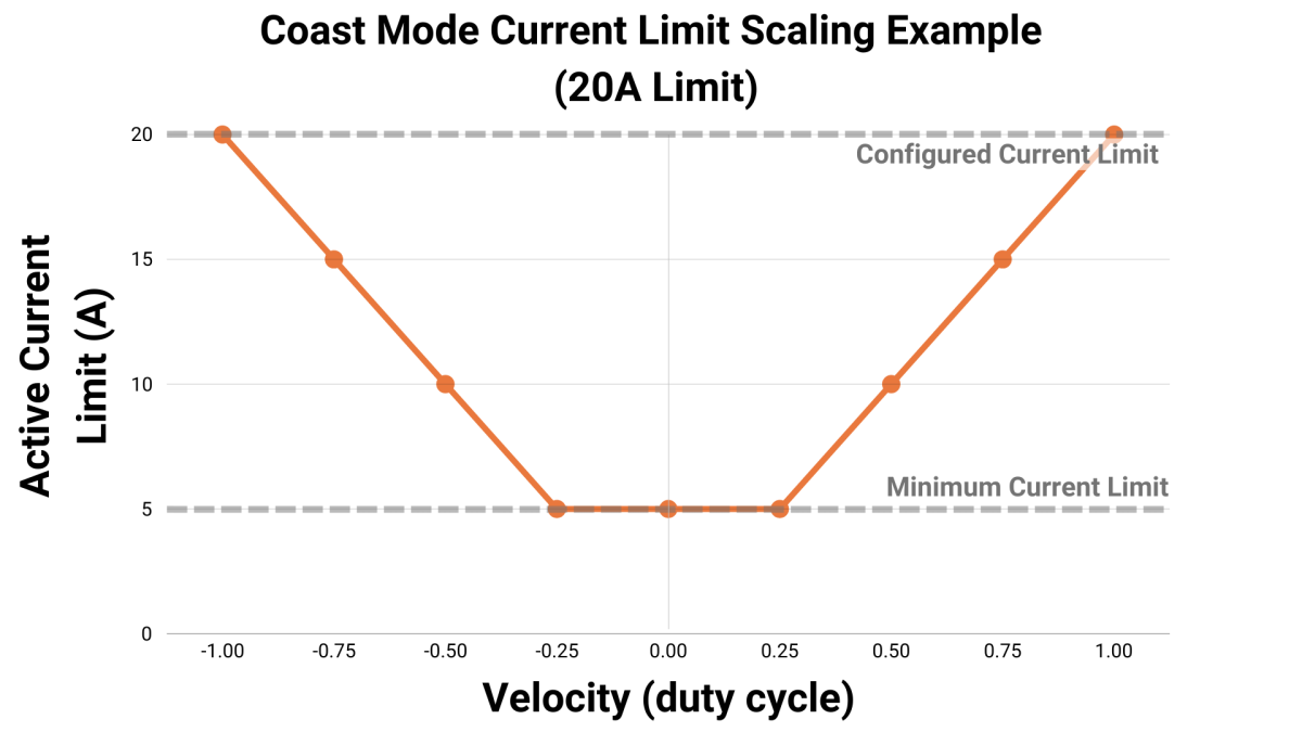 BLDCMotor API Guide - Phidgets Support