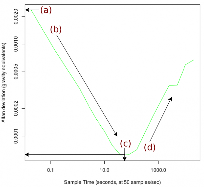 Allan Deviation Guide - Phidgets Support