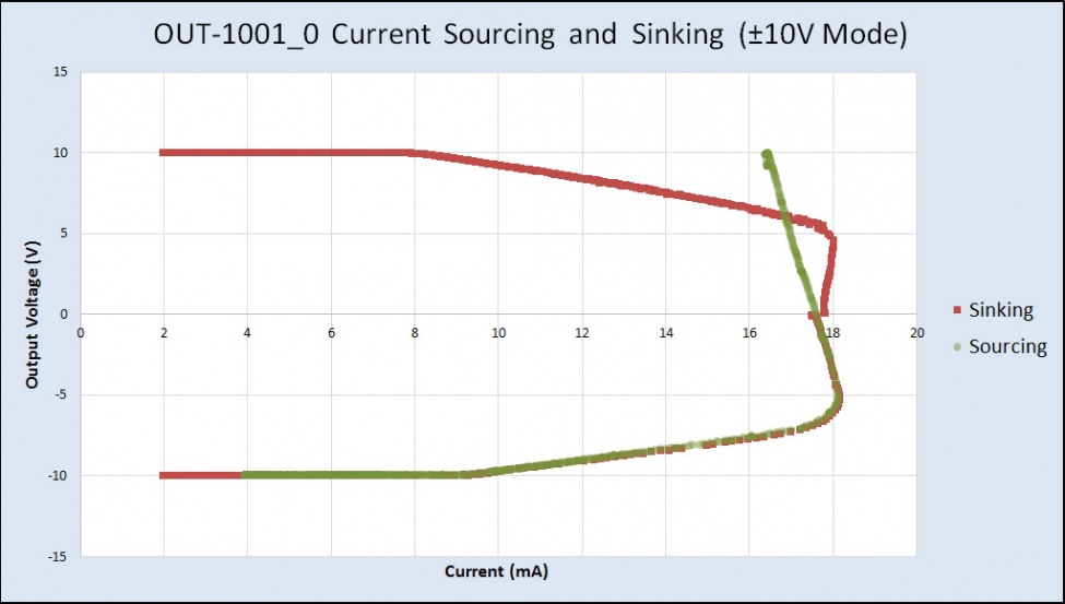 Isolated 12-bit Voltage Output Phidget - OUT1001_0 - Phidgets