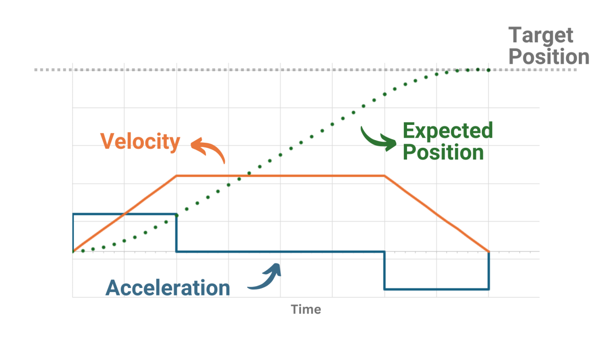 Position Controller Tuning Guide - Phidgets Support