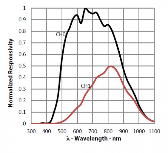 Light Phidget - LUX1000_0 - Phidgets