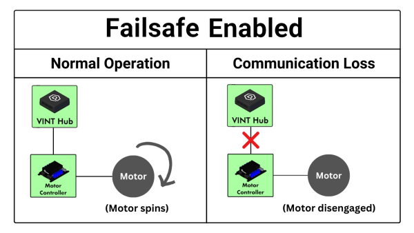 Failsafe Guide - Phidgets Support