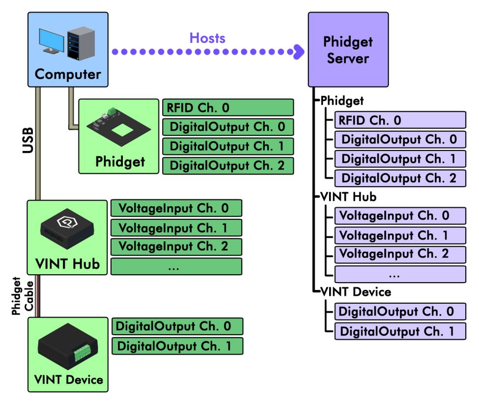 Network Server Guide - Phidgets Support